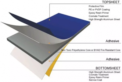 Aluminium Composite Panel | ACP Seven Bandung